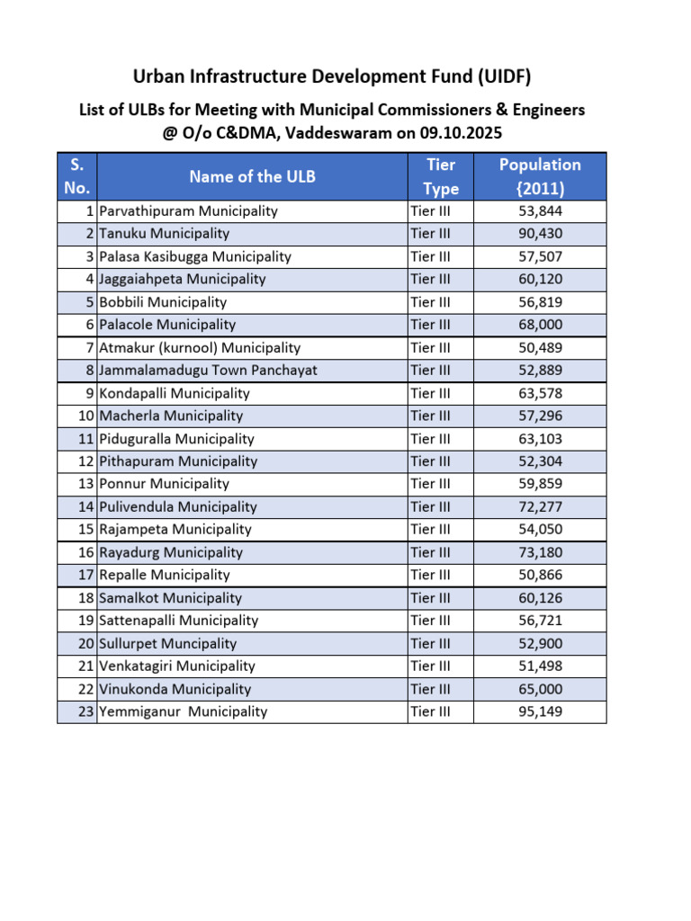 List of ULBs For Meeting With MCs & Engineers On 09.10.2025 | PDF