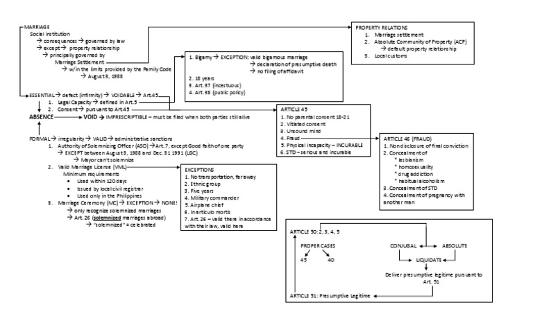 Diagram of Marriage (Family Code) | PDF