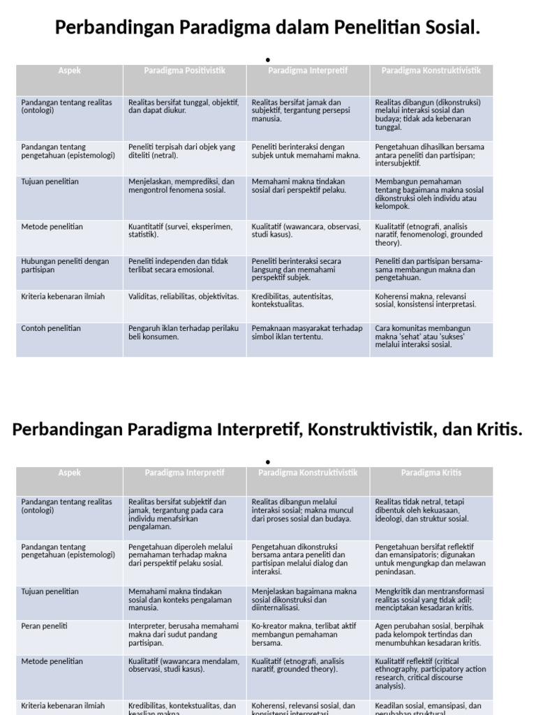 Perbandingan Paradigma Penelitian Sosial | PDF