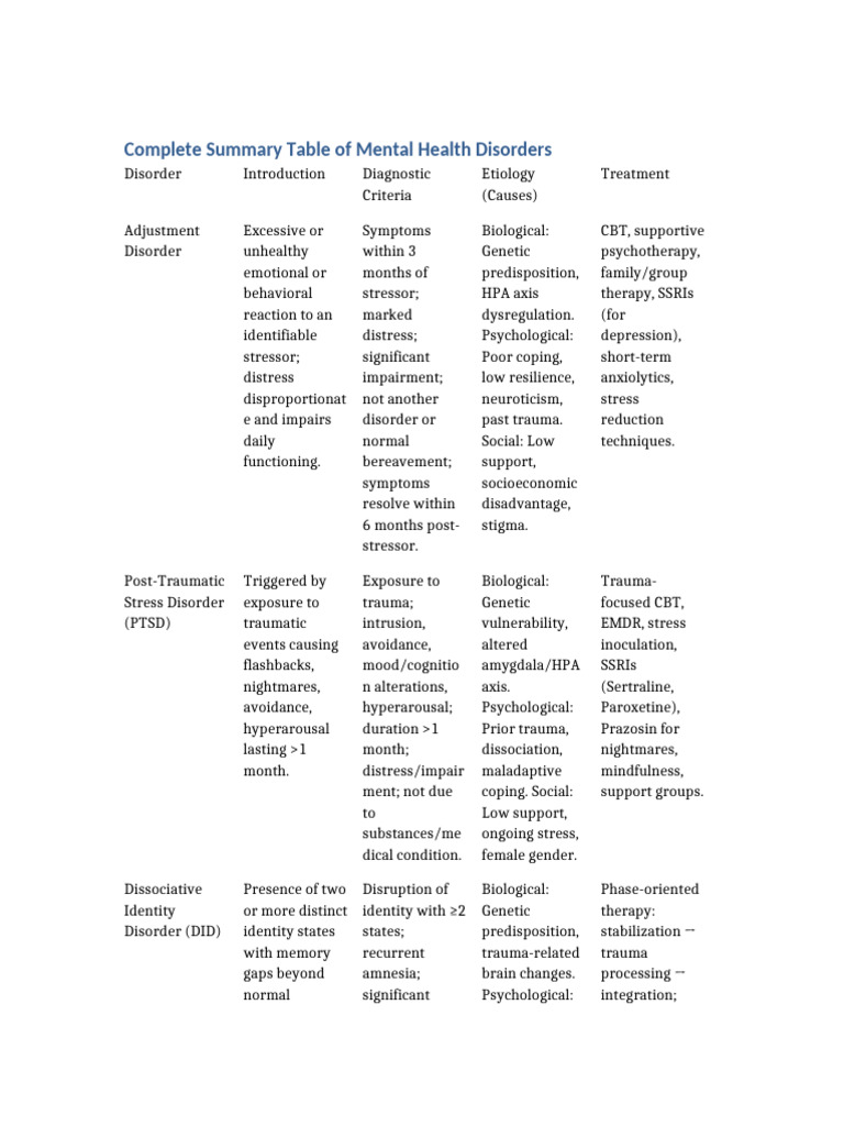 Mental Health Disorders Summary Table Pdf Mental Disorder Stress