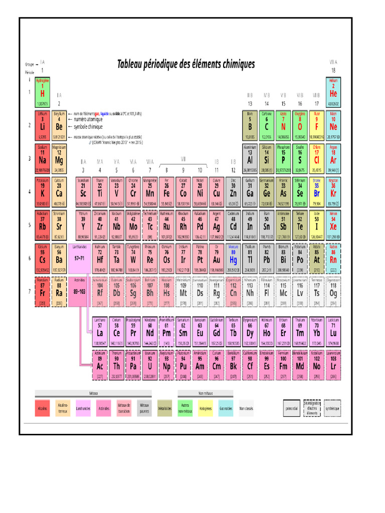 Tableau Périodique | PDF