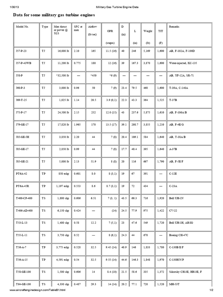 Military Gas Turbine Engine Specs | PDF | Engines | Rotating Machines