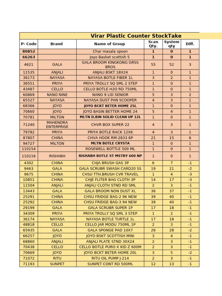 Product Stock Take Report | PDF