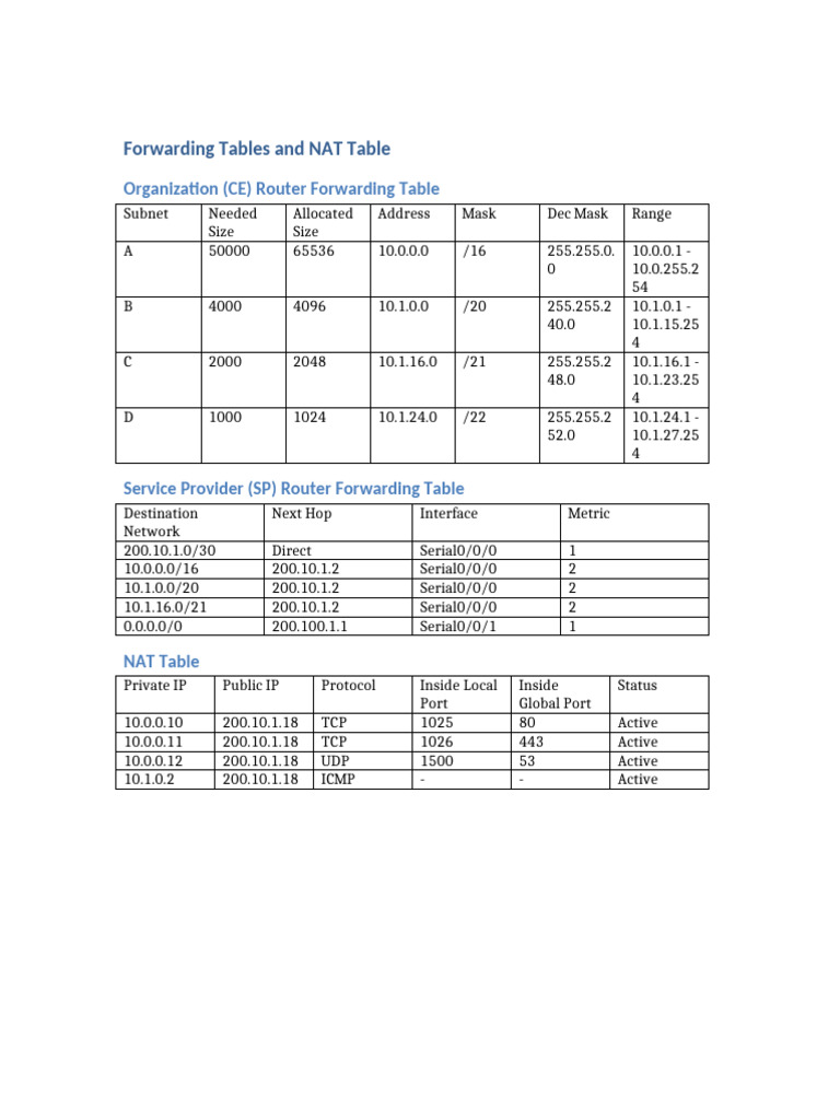 Router Forwarding and NAT Tables Overview | PDF