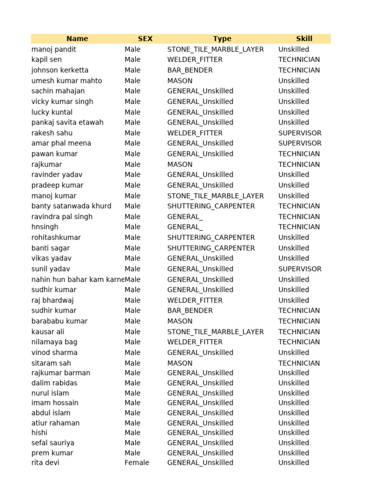 Skilled and Unskilled Workers List | PDF