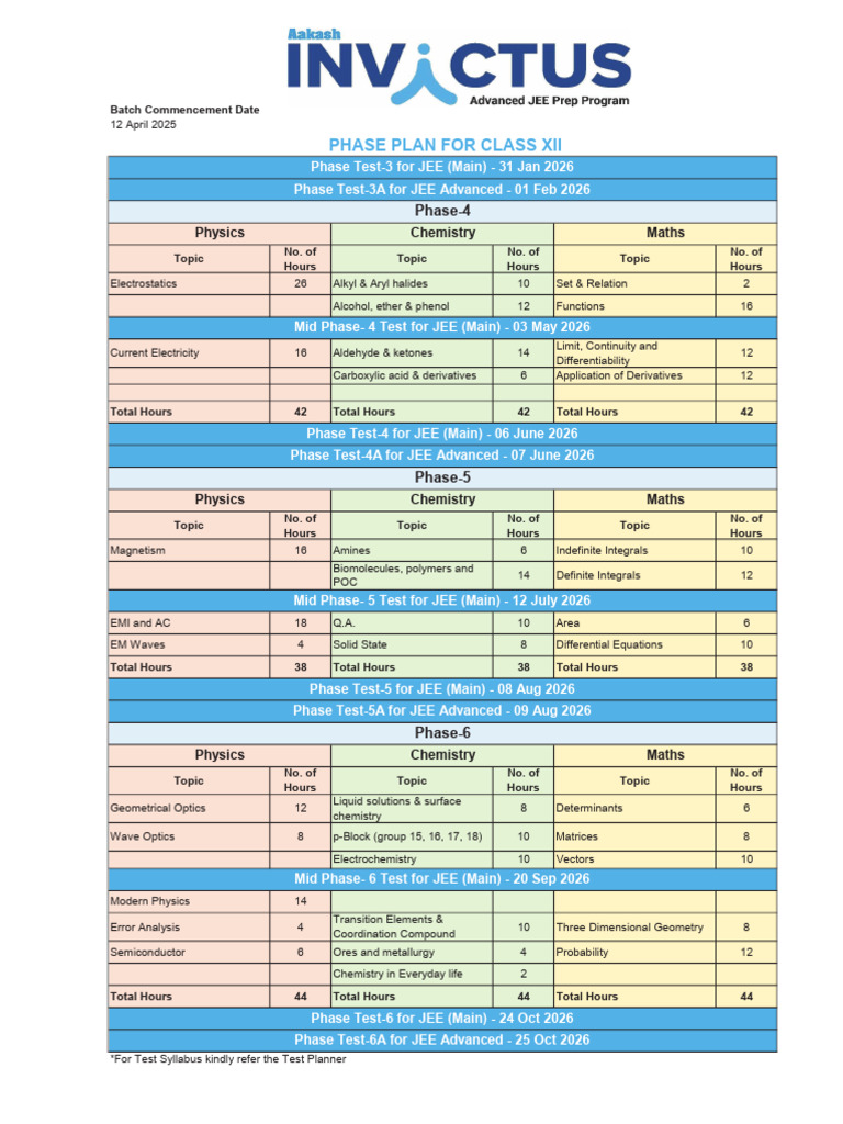 Class X Phase Plan for JEE Preparation | PDF