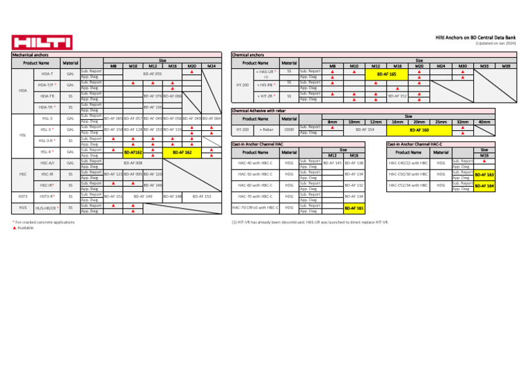 Hilti Anchor Sizes and Types Data | PDF