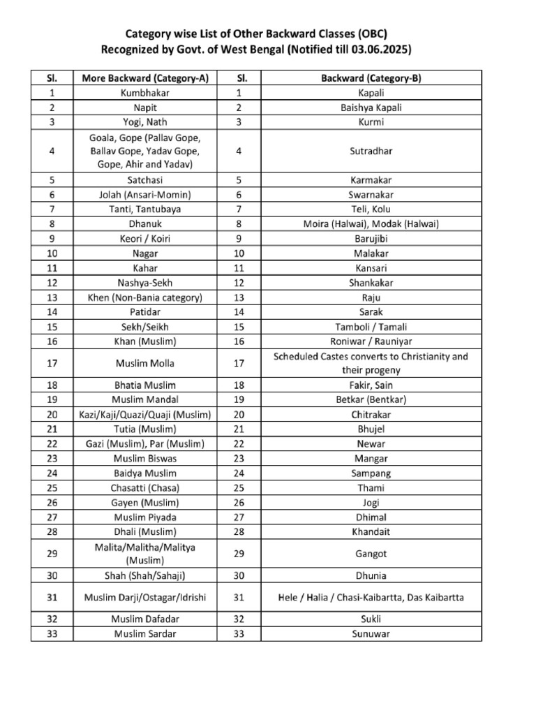 OBC List 2025 WB | PDF