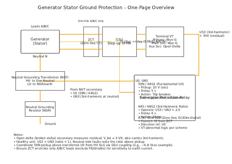 Generator Stator Ground Protection Overview | PDF | Electrical ...