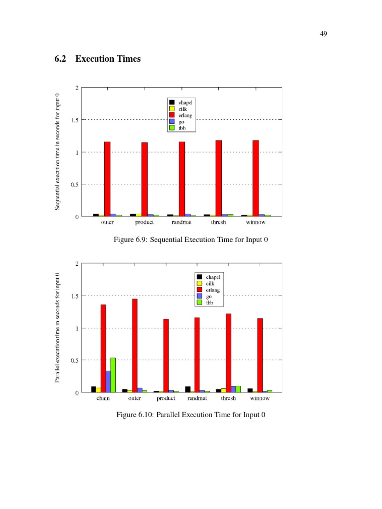 Execution Time Analysis: Sequential vs. Parallel | PDF
