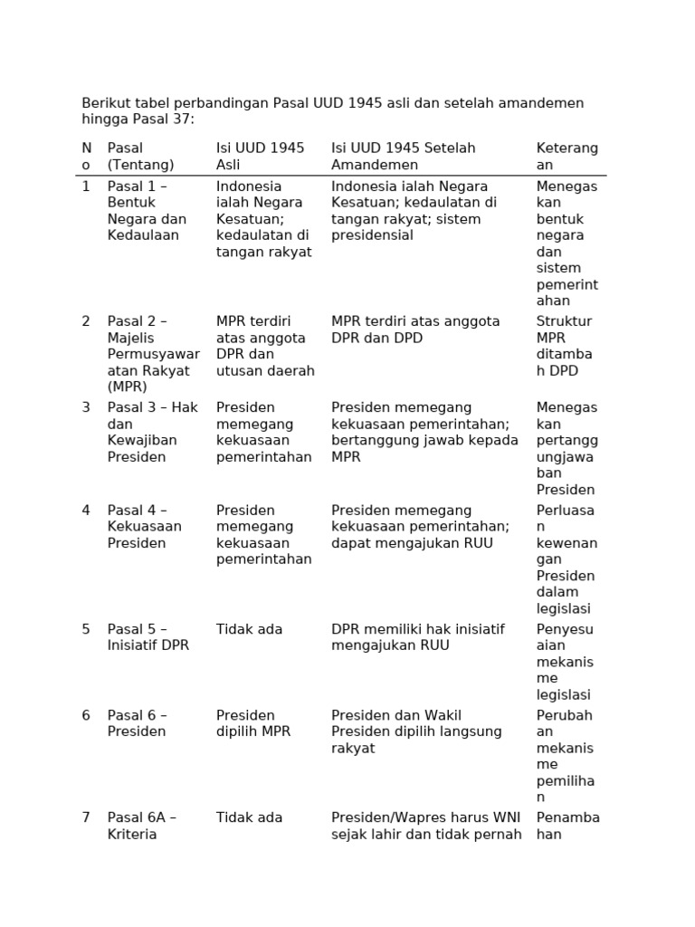 Tabel Perbandingan Pasal UUD 1945 | PDF