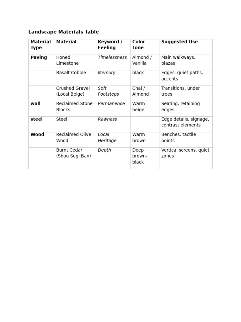 Landscape Materials Overview Guide | PDF
