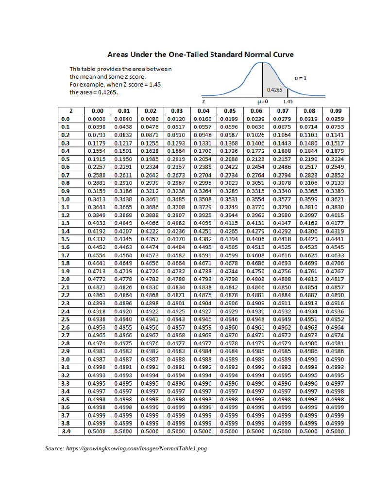 Area Under The Normal Curve | PDF