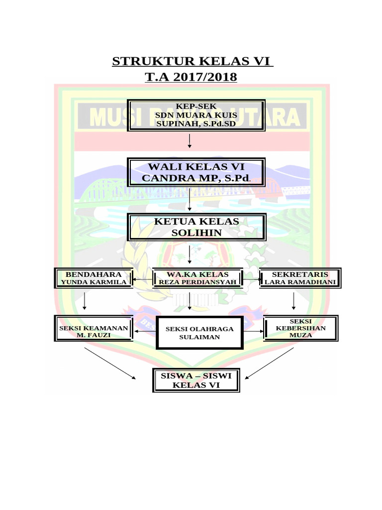 STRUKTUR KELAS | PDF