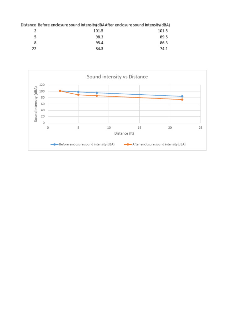 Sound Intensity Measurements Before and After Enclosure | PDF