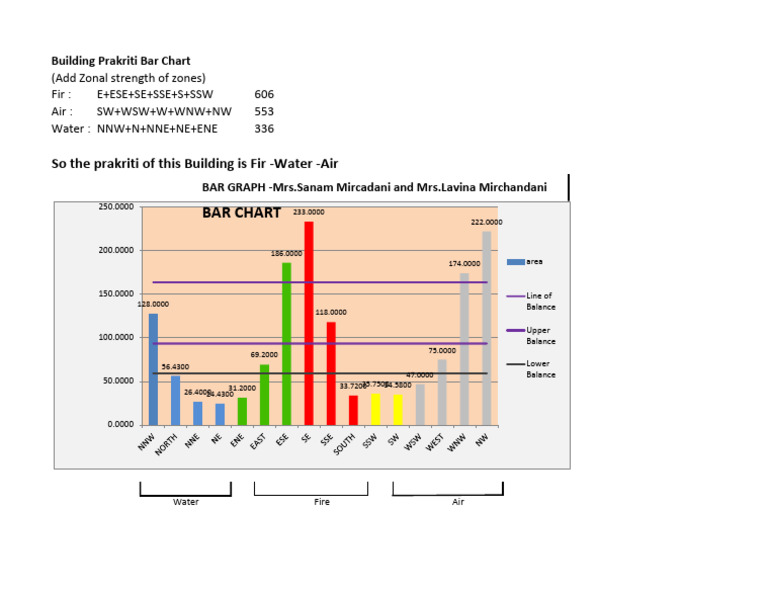 Prakriti Bar Chart Analysis | PDF