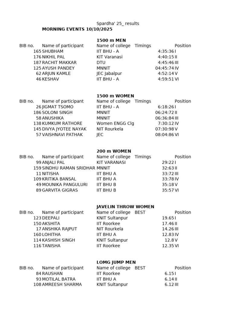Spardha 2025 Athletics Results Summary | PDF