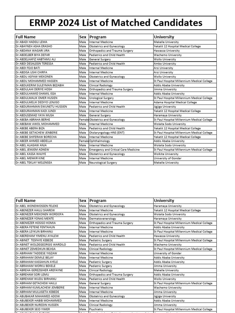 ERMP 2024 Matched Candidates List | PDF | Medical School | Gynaecology