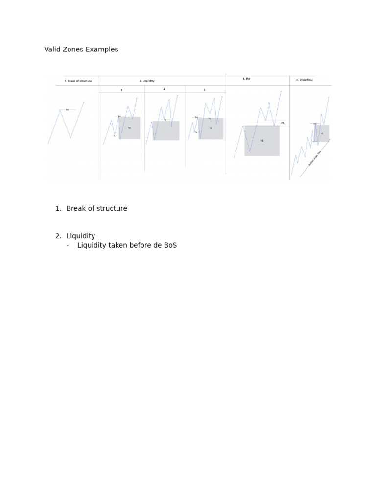 Valid Zones in Trading Strategies | PDF