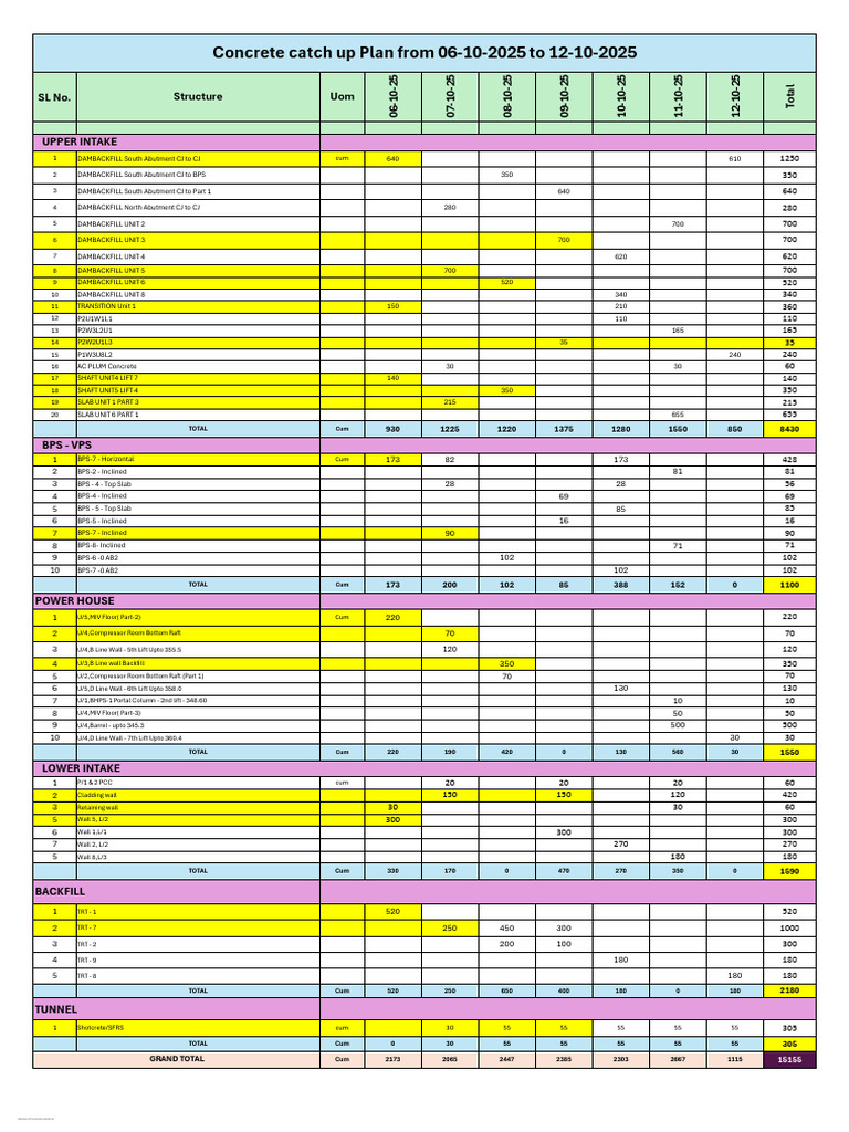 Concrete Catch-Up Plan: 06-12 Oct 2025 | PDF | Buildings And Structures ...