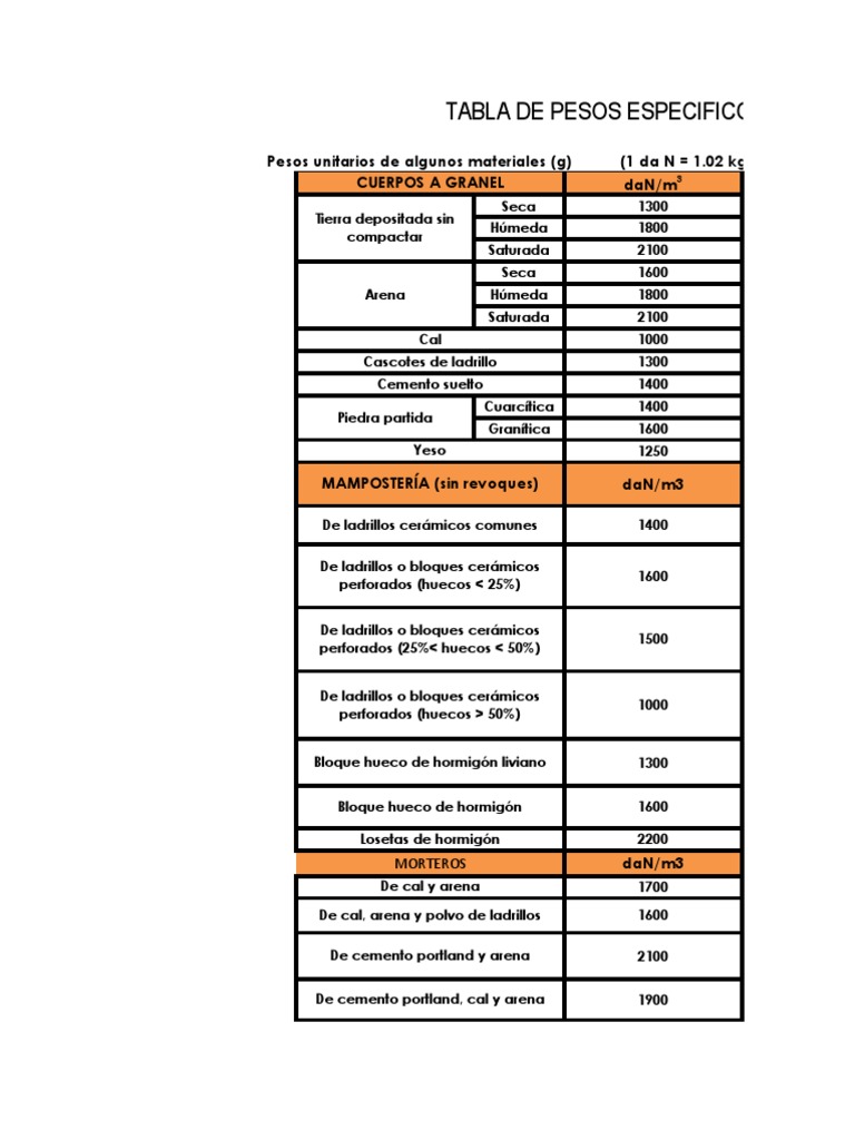 Peso Especifico de Materiales | Descargar gratis PDF | Cemento | Ladrillo
