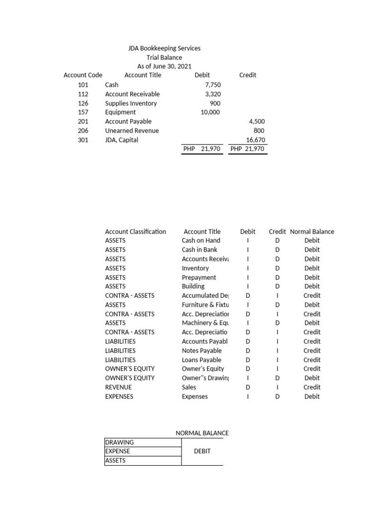 Bookkeeping - Journal Entries To FS Preparation | PDF | Debits And ...