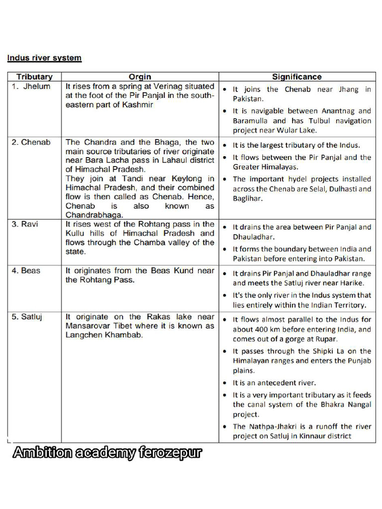 Indus River System PDF Gyanm | PDF