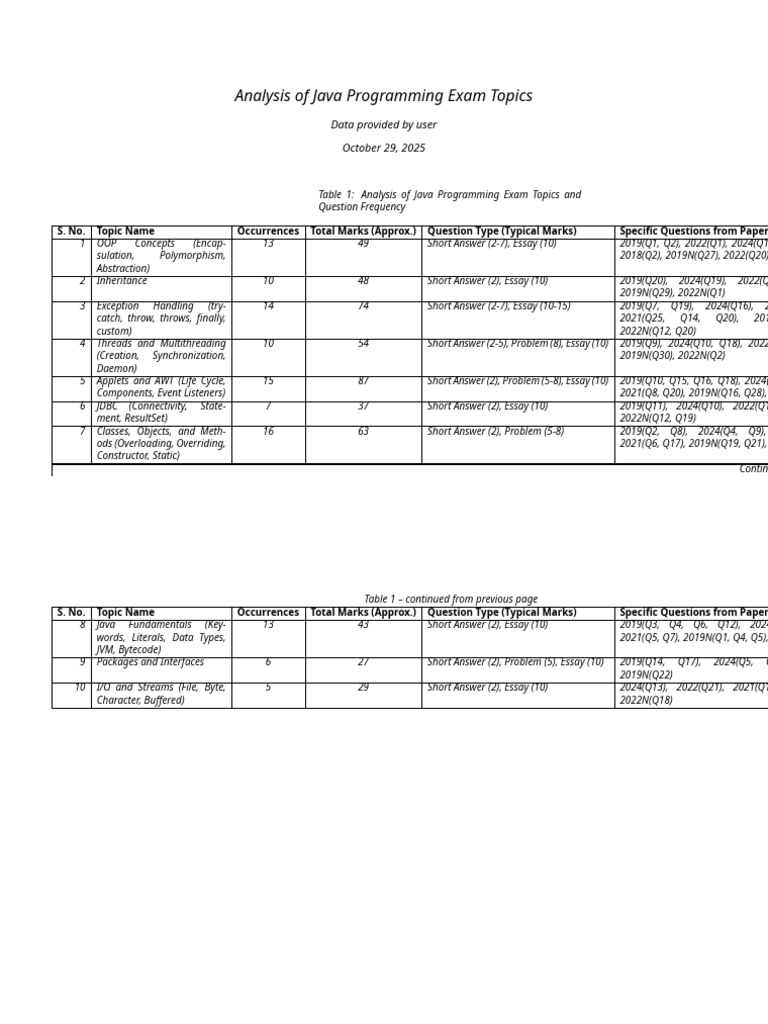 Java Exam Topic Analysis Grid Style | PDF | Operating System Technology | Java Platform