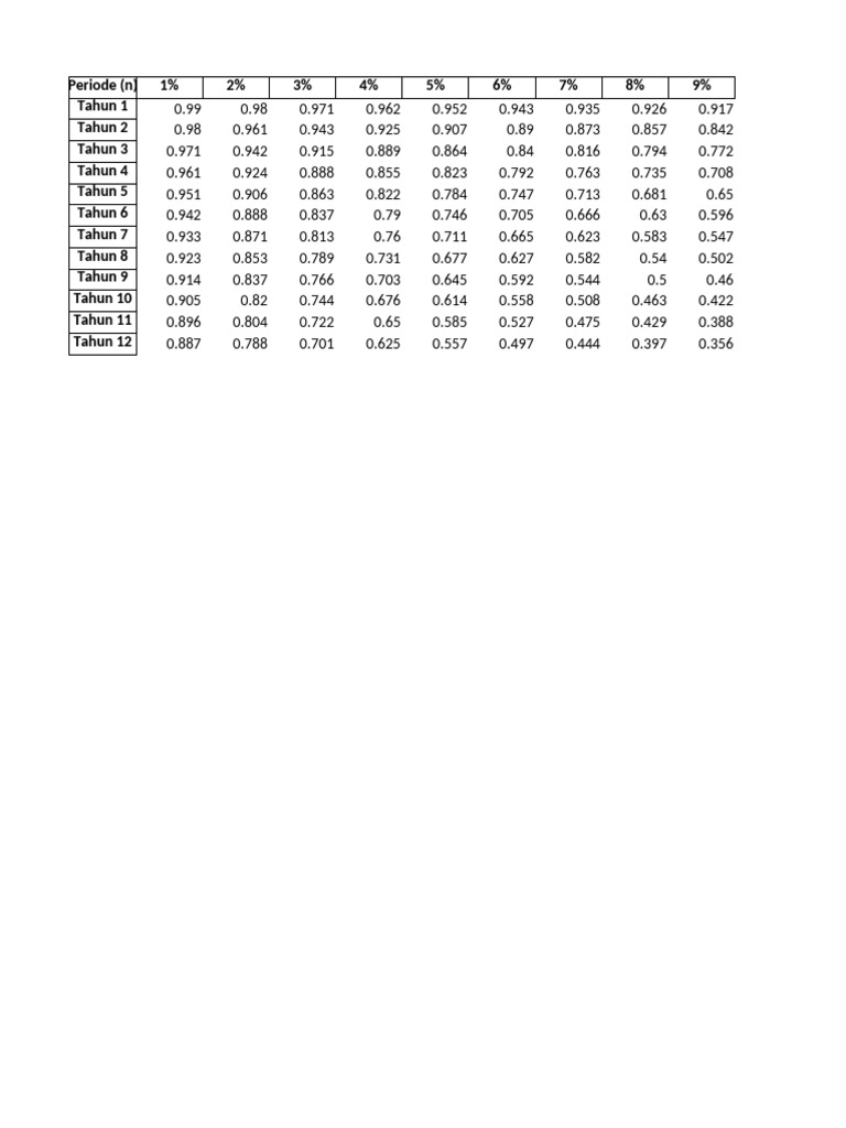 Tabel Present Value 1sd15 | PDF