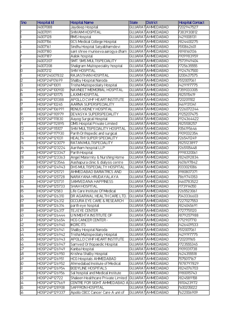 Ahmedabad Hospital Directory 2023 | PDF | Medical Specialties ...