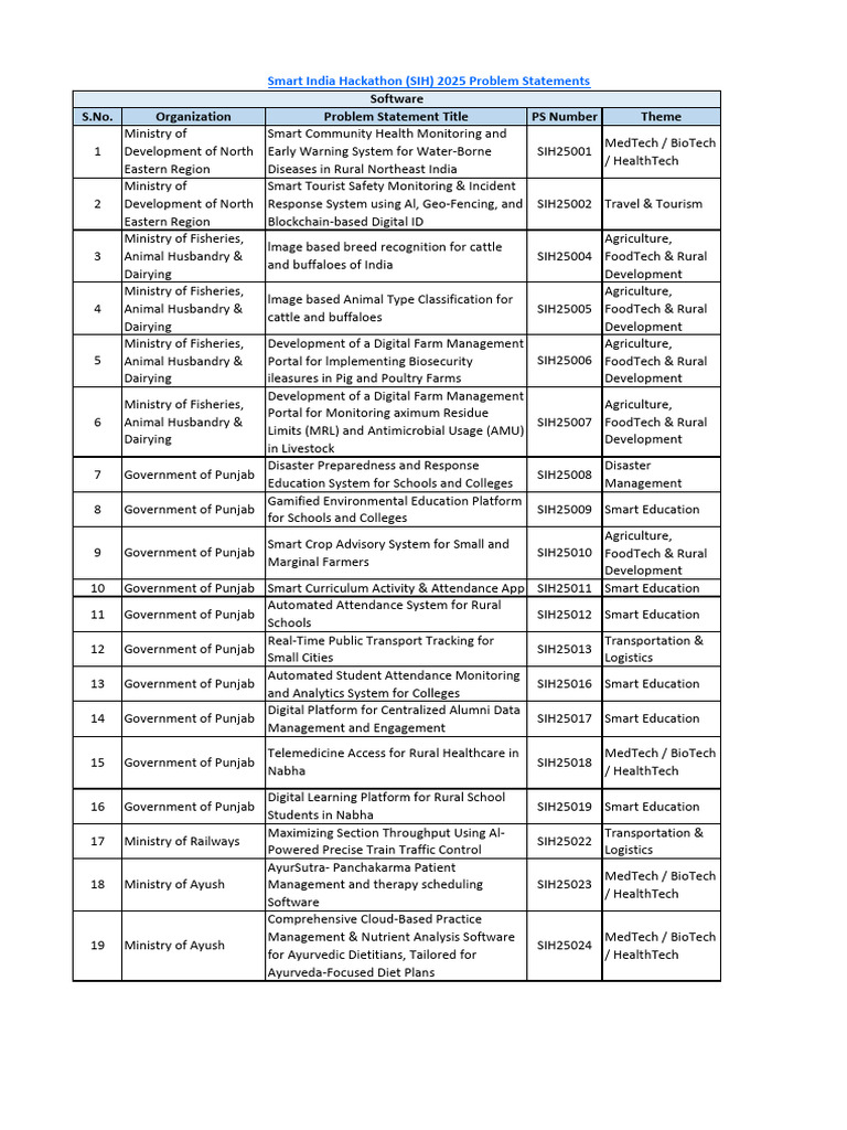 SIH 2025 Problem Statements | PDF | Agriculture