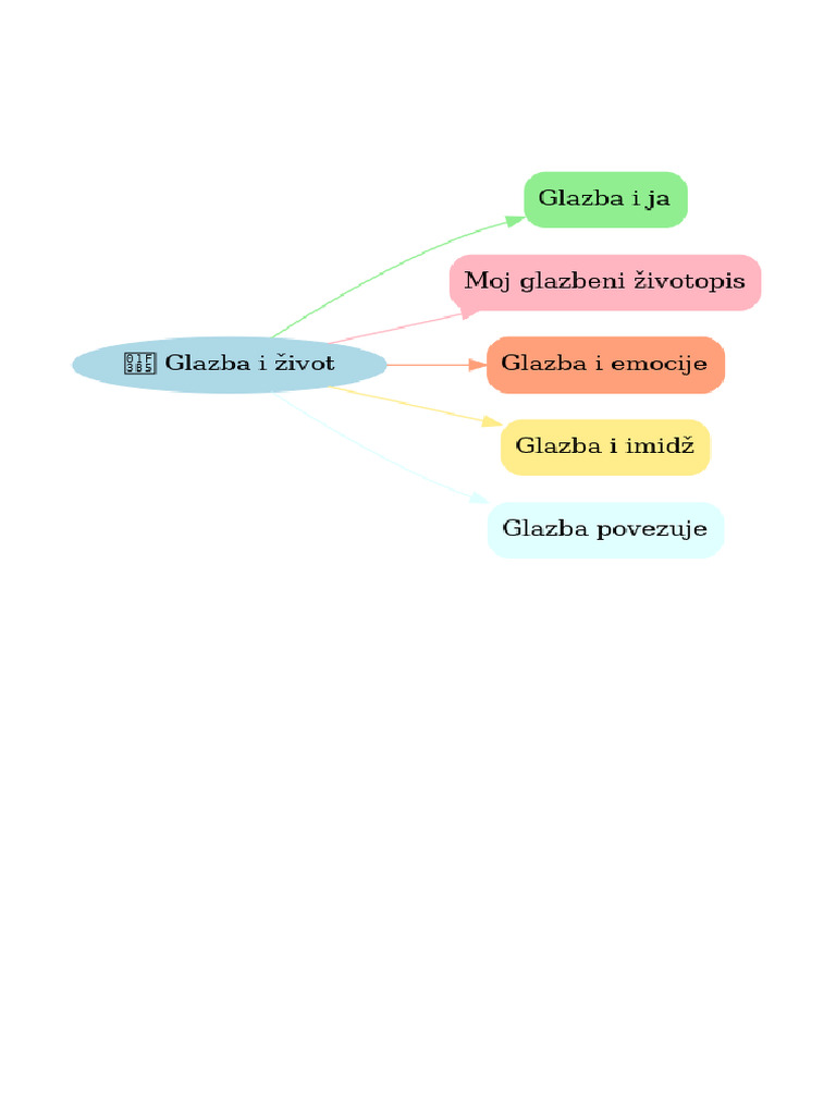 Umna Mapa Glazba | PDF