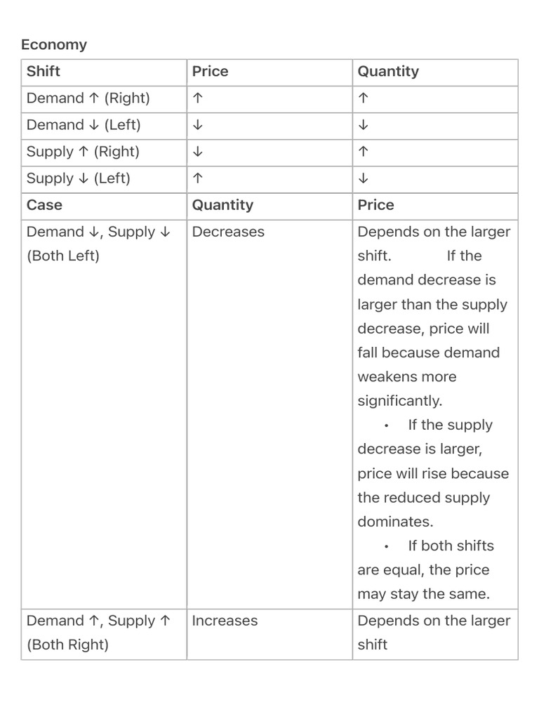 Impact of Supply and Demand Shifts | PDF