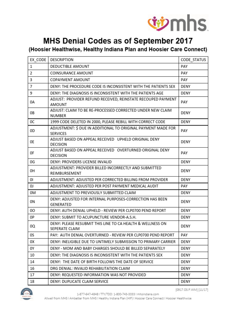 MHS Denial Codes Overview 2017 | PDF | Medicare (United States ...