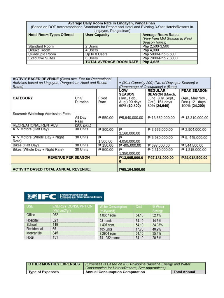 Average Daily Room Rate in Lingayen | PDF | Revenue | Salary