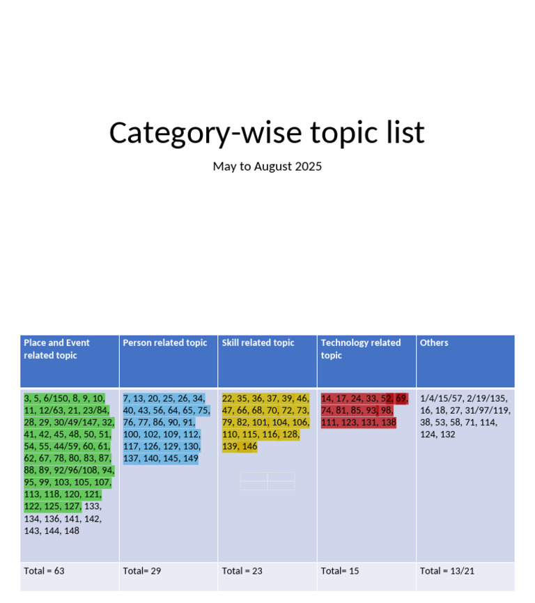 Category Wise Topic List 1 | PDF