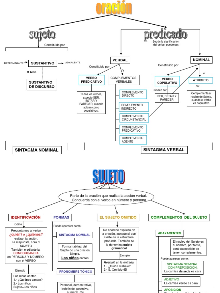 sintaxis-1195073211565534-1 | Sujeto (Gramática) | Verbo
