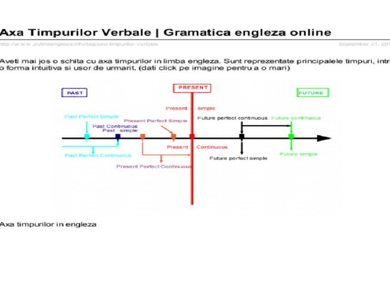 Axa Timpurilor in Engleza | PDF