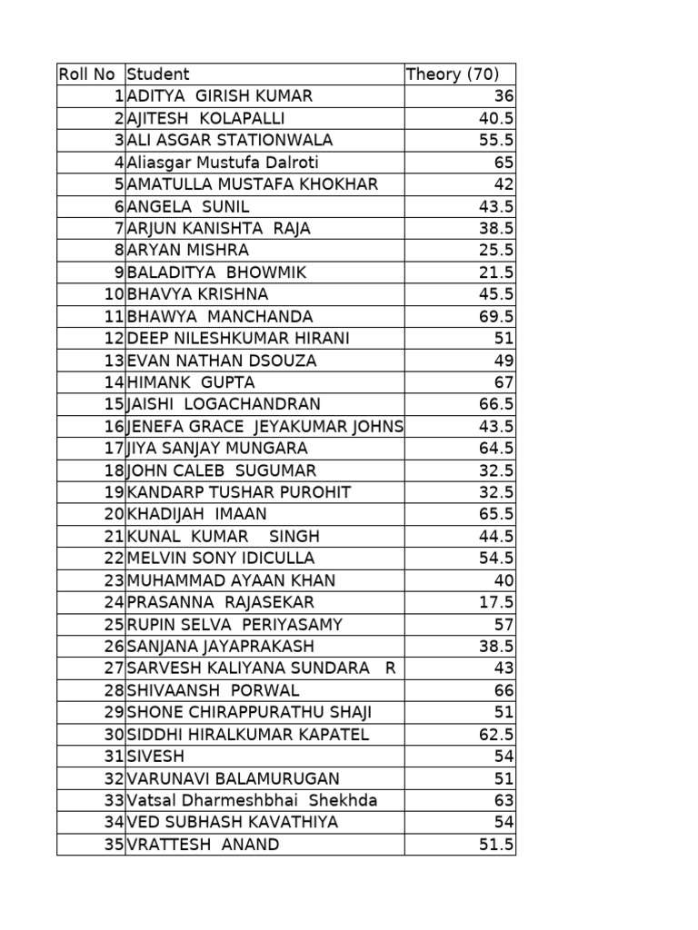Student Theory Exam Scores List | PDF