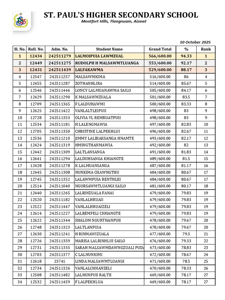 Xii Science Rank List - Mid Term 2025 | PDF