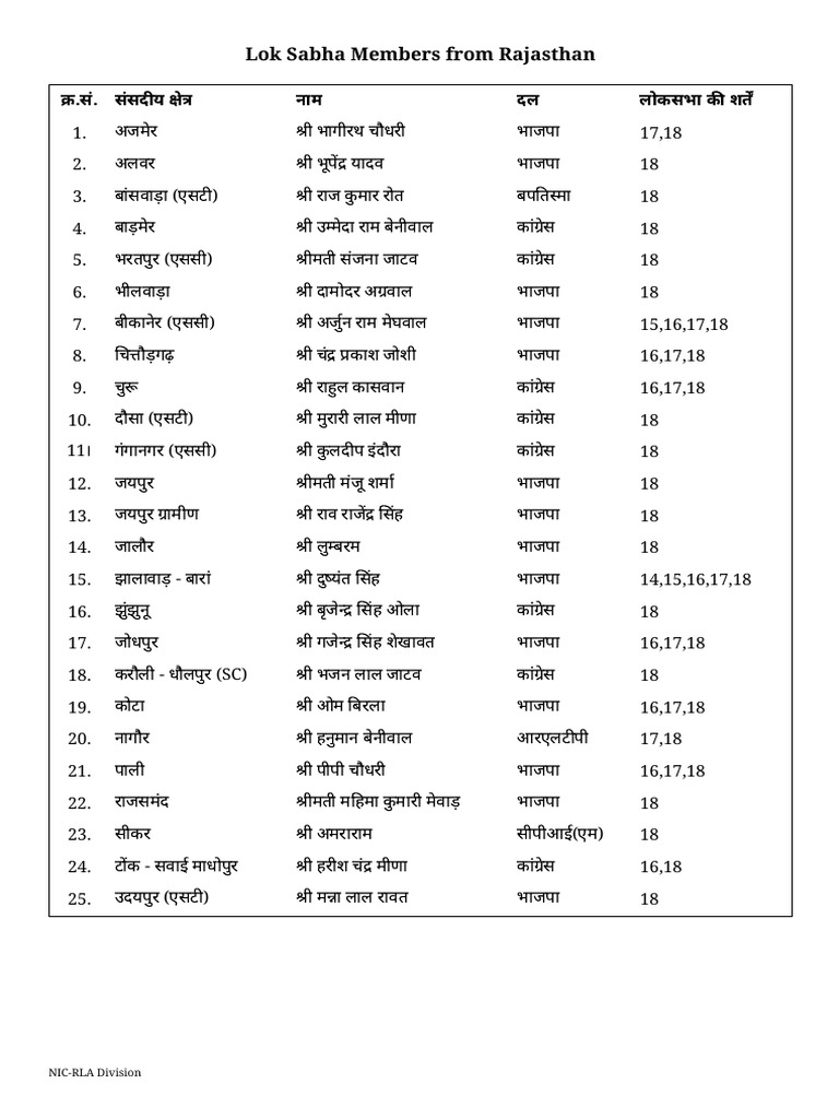 MP Rajasthan | PDF