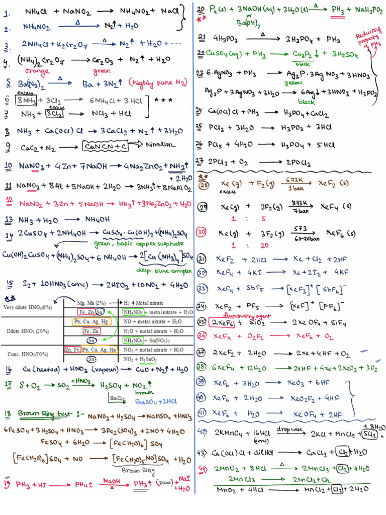 Most Important Reactions in Inorganic Chem Handwritten Notes | PDF
