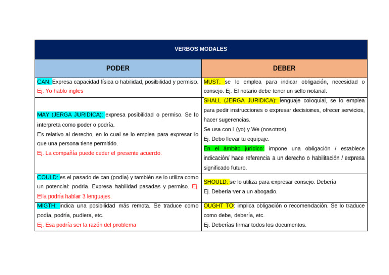 Uso de Verbos Modales en Inglés | PDF