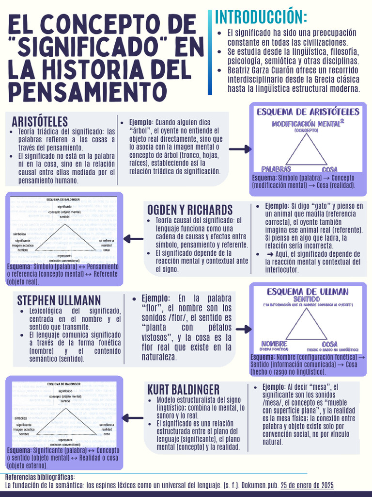 Infografía Concepto de Significado | PDF | Pensamiento | Palabra