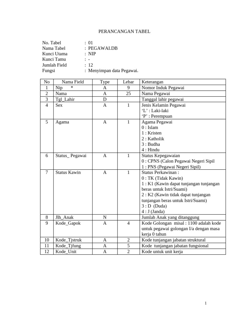 Desain Tabel Database Pegawai dan Gaji | PDF