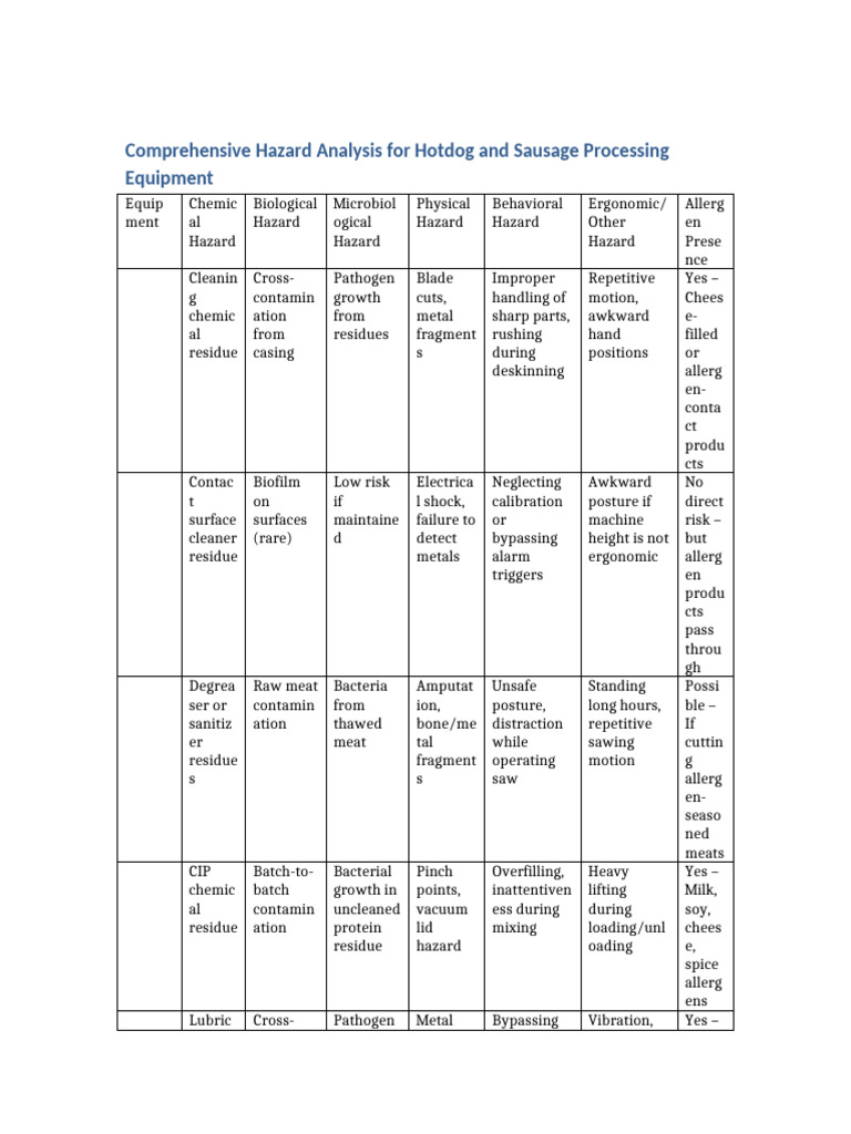 Comprehensive Hazard Analysis Hotdog Sausage | PDF | Cheese | Biology