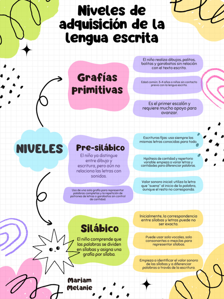 Niveles de adquisición de la lengua escrita | PDF | Sílaba | Alfabeto