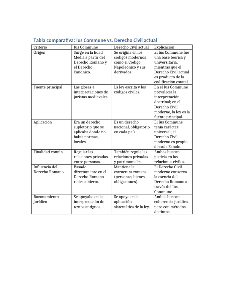 Tabla Comparativa Ius Commune Vs Derecho Civil | PDF | Derecho civil ...