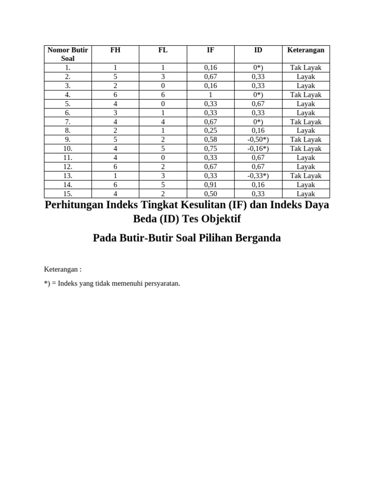 Indeks Kesulitan dan Daya Beda Soal | PDF