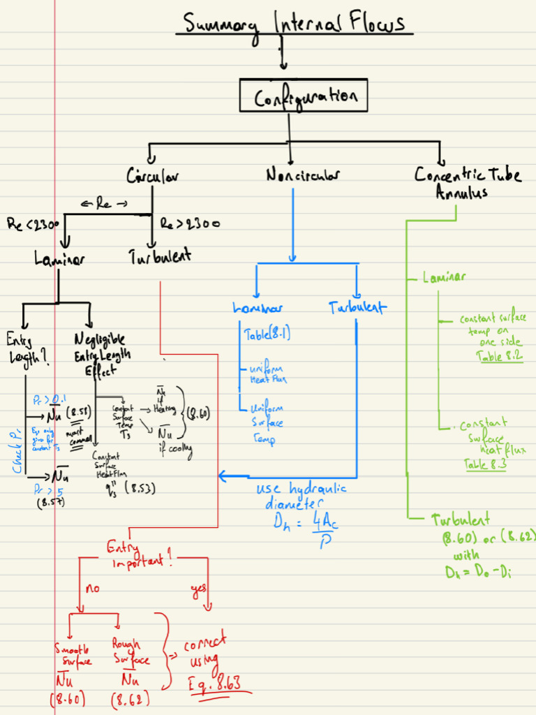 Mind Map Summary Internal Flows | PDF